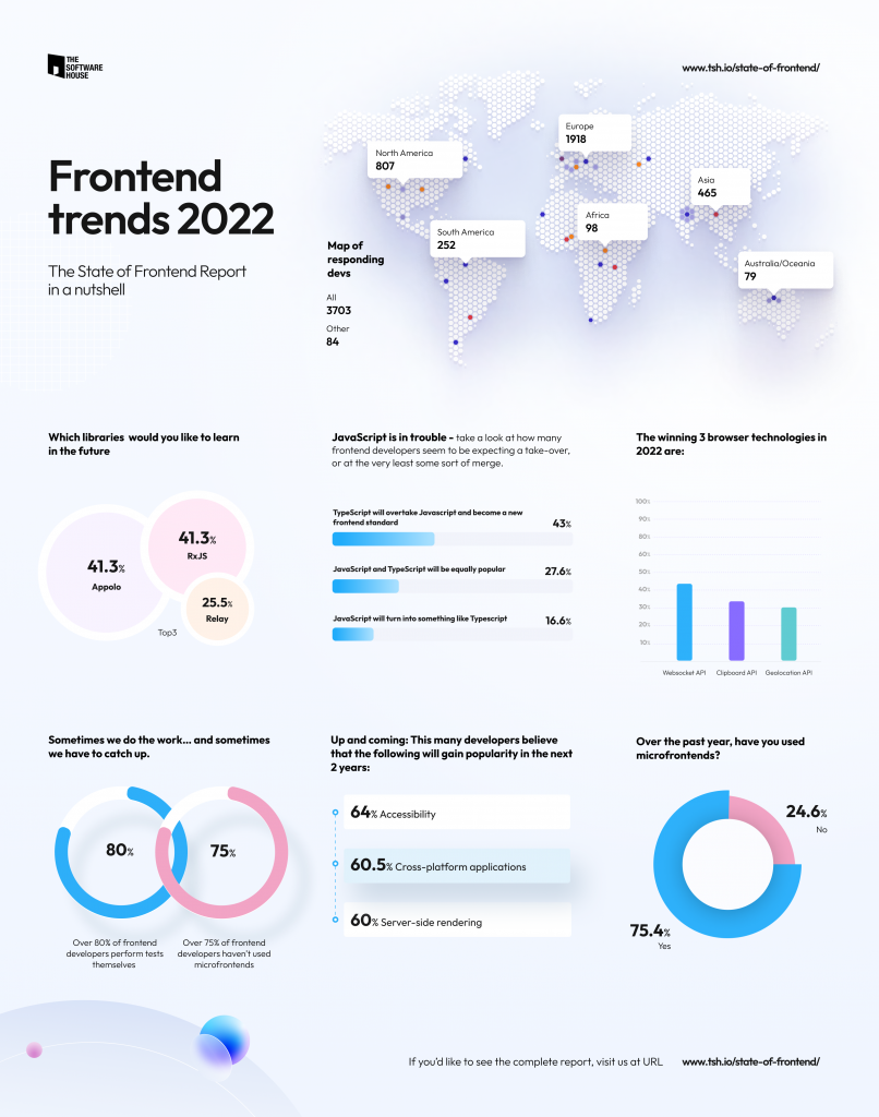 3 Essential Takeaways for CTOs from the State of Frontend 2022 Report ...